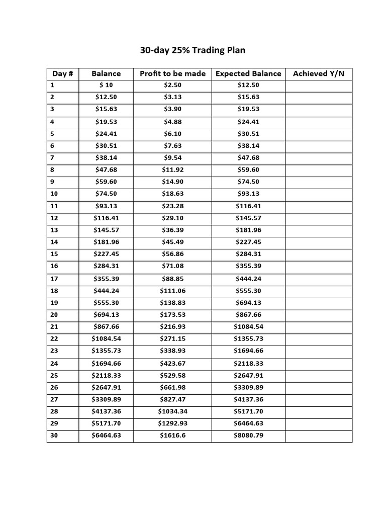30-Day 25% Trading Plan: Day # Balance Profit To Be Made Expected ...