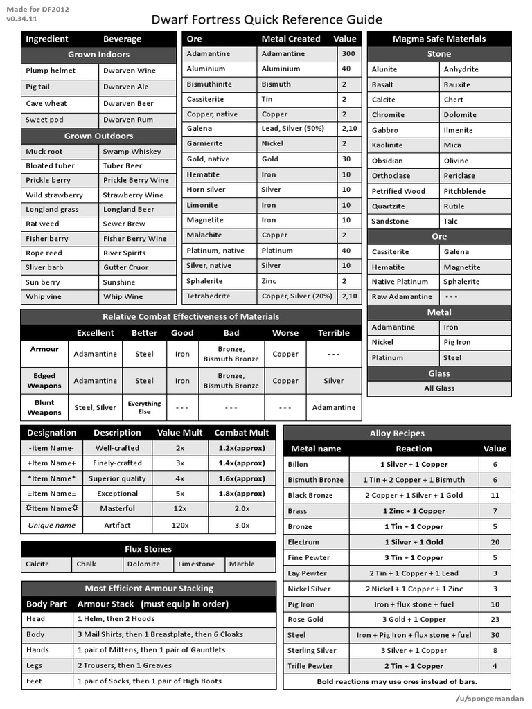DF Cheatsheet 2.1 | PDF | Bronze | Steel