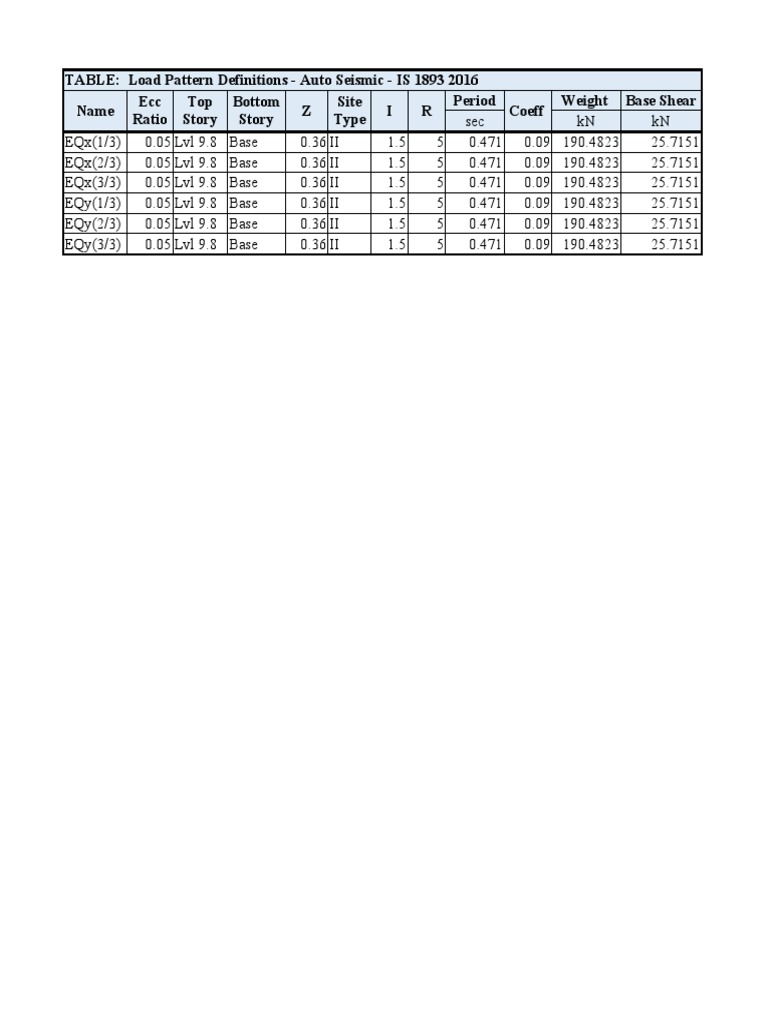 TABLE: Load Pattern Definitions - Auto Seismic - IS 1893 2016 Name Z I ...