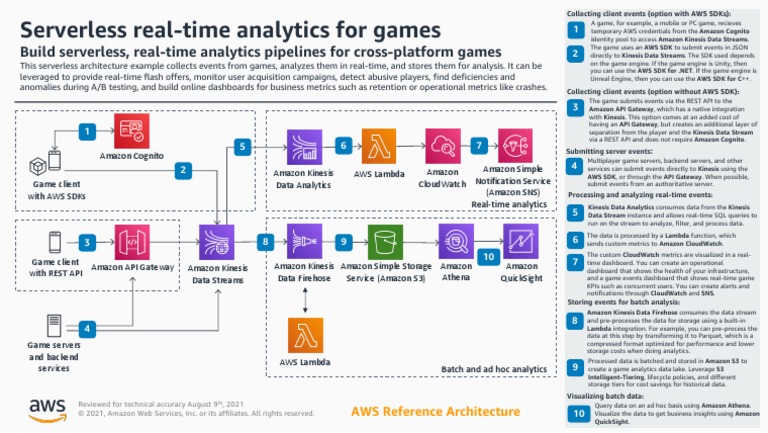 Serverless Analytics For Mobile Gaming | PDF | Amazon Web Services | Software Development Kit