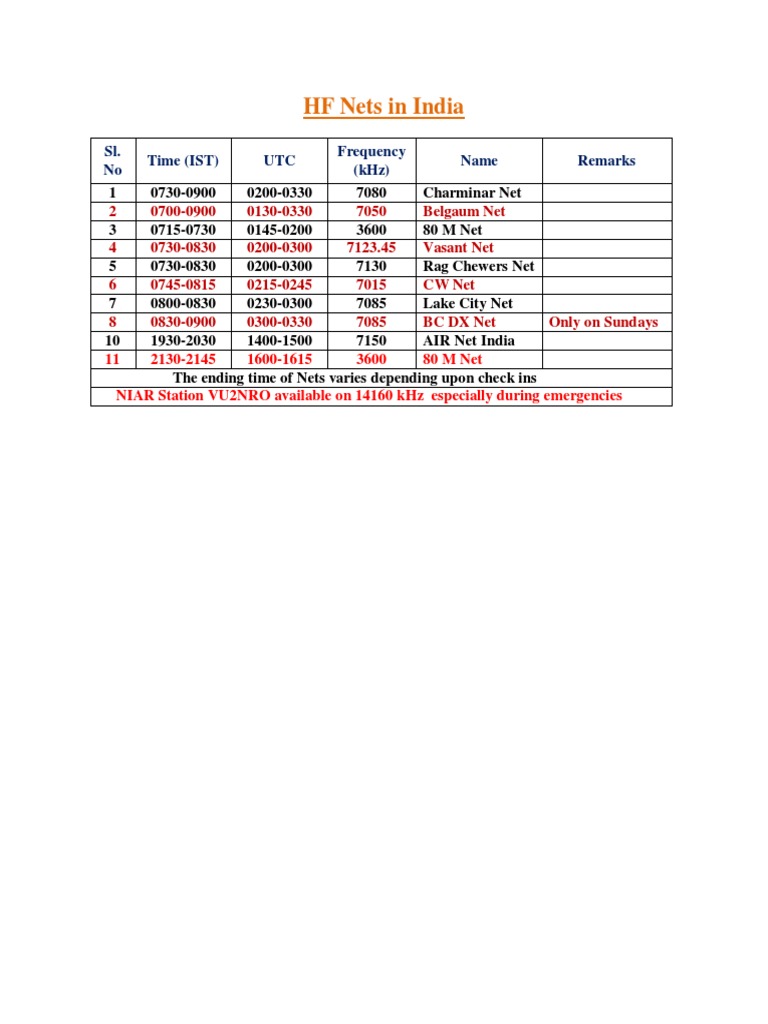 HF Nets in India | PDF | Computers