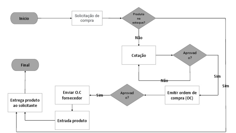 Fluxograma PetShop | PDF