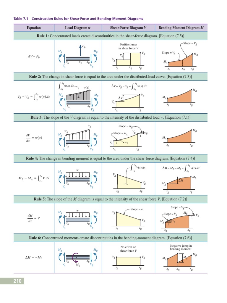 Equation Load Diagram W Shear-Force Diagram V Bending-Moment Diagram M ...