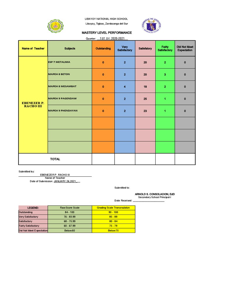 Mastery Level Performance: Quarter: - 1ST SY. 2020-2021 - Very ...