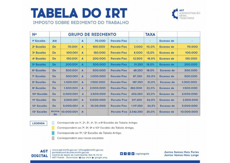 IRT - Tabela-1 | PDF