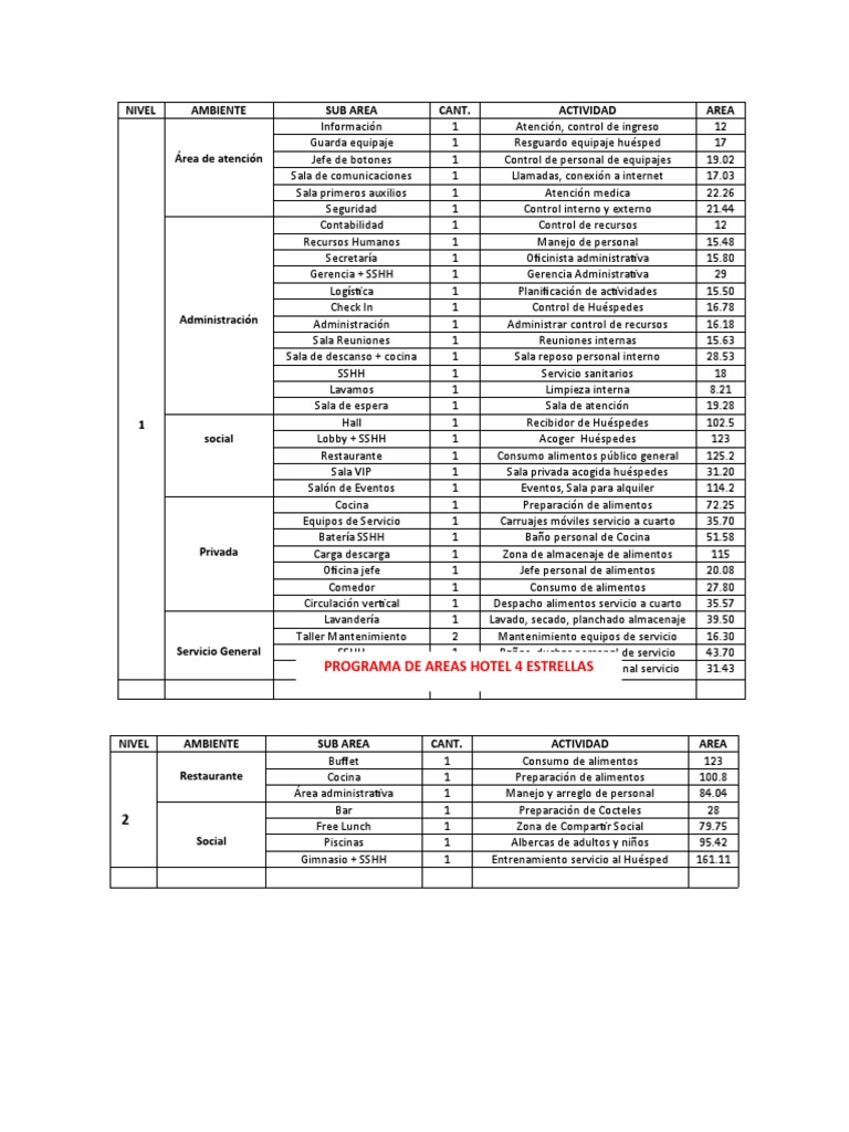 Programa de Areas Hotel 4 ESTRELLAS | PDF | Hotel