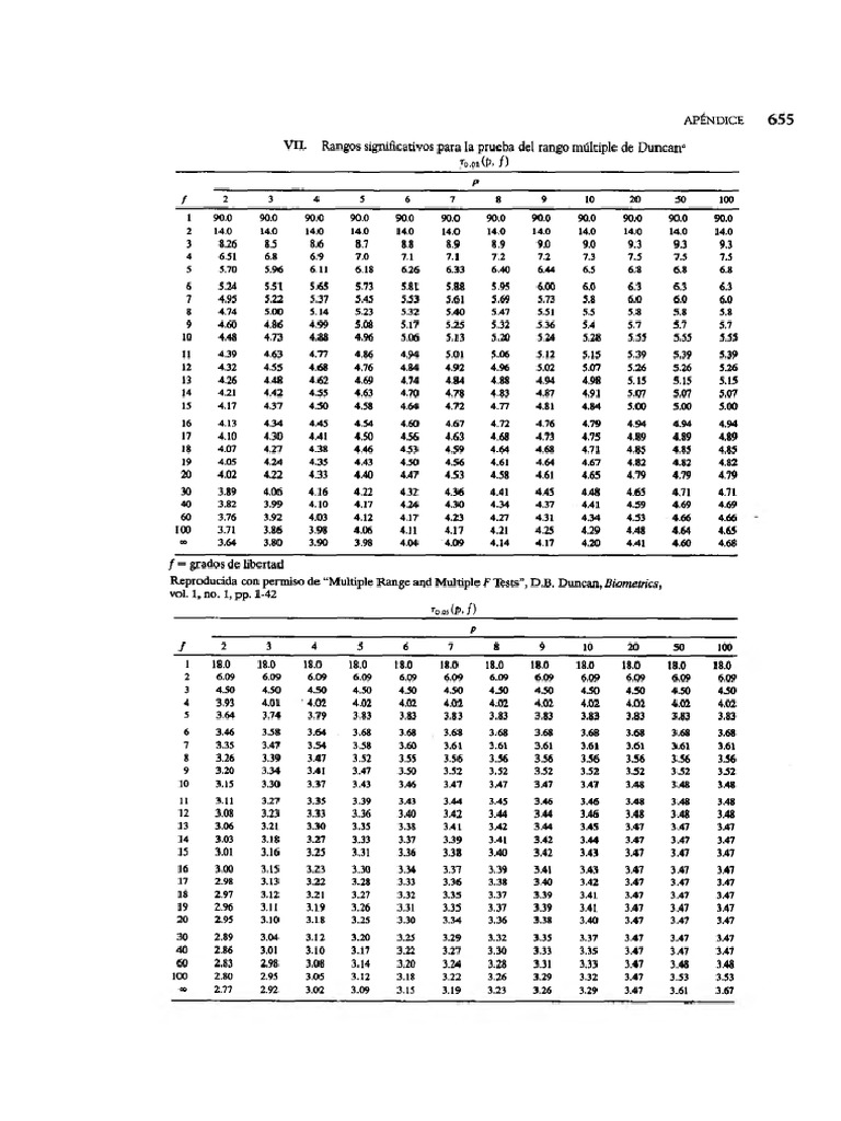 Tabla Vii Rangos Prueba Multiple Duncan | PDF