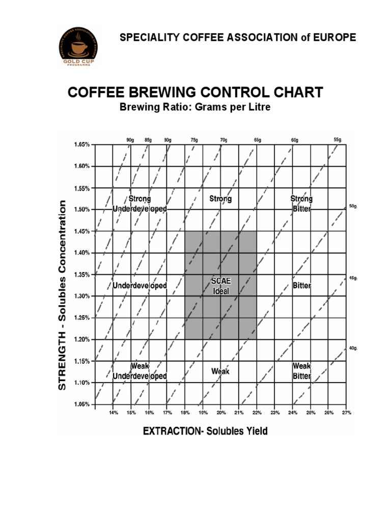 Coffee Brewing Control Chart Guide | PDF