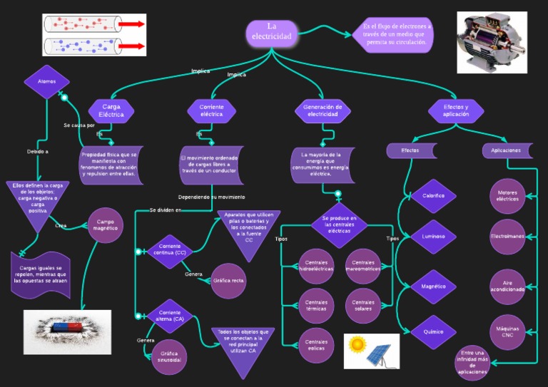 La Electricidad - Mapa Conceptual | PDF | Electricidad | Corriente eléctrica