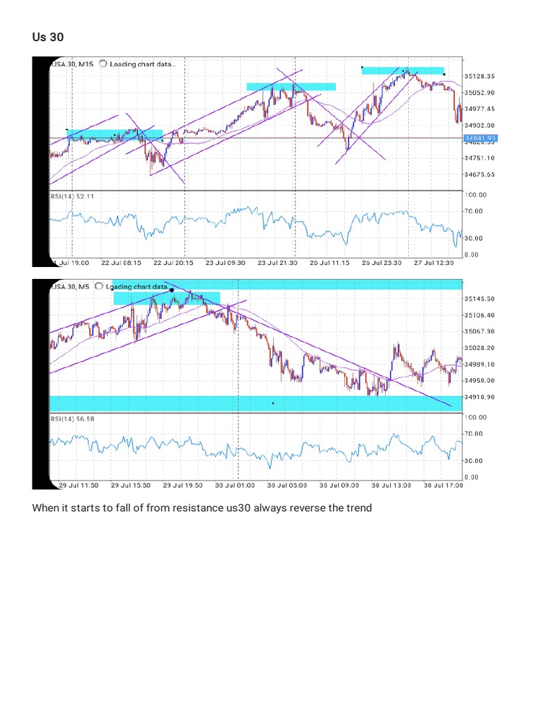 When It Starts To Fall of From Resistance Us30 Always Reverse The Trend ...