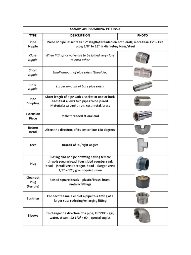 Common Plumbing Fittings: Type Description Photo Pipe Nipple | PDF ...