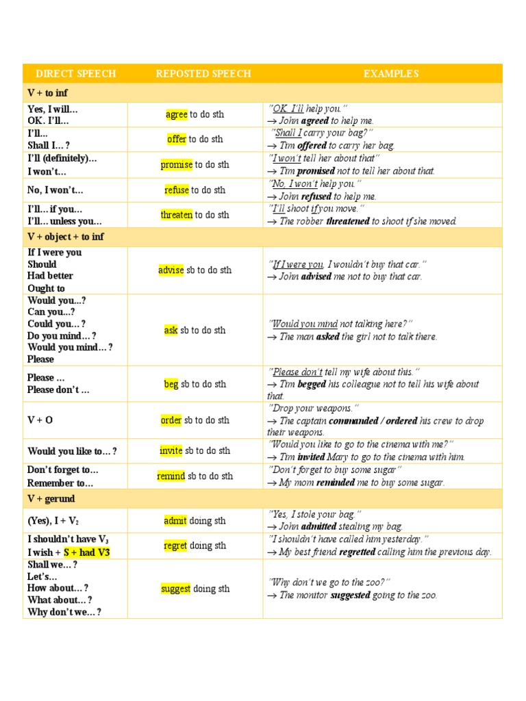 Reported Speech With Meaning | PDF
