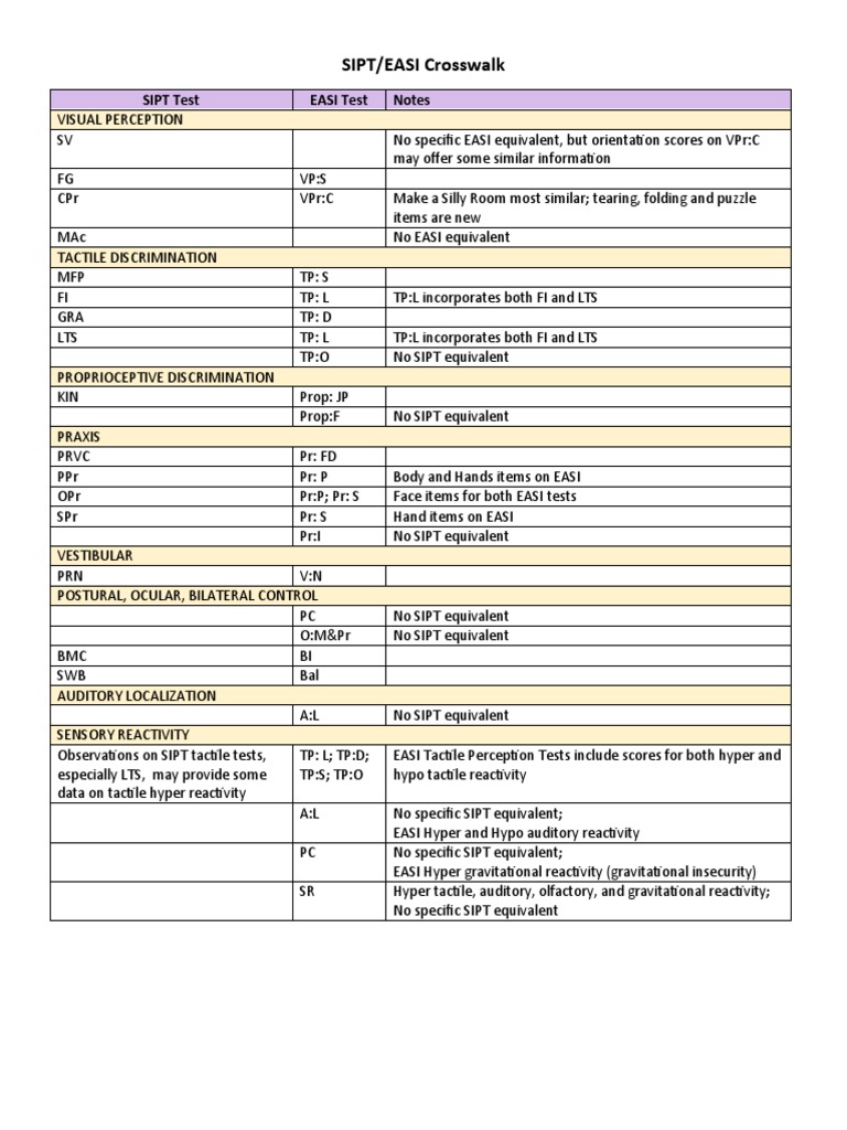 SIPT and EASI Test Comparison Guide | PDF | Somatosensory System ...