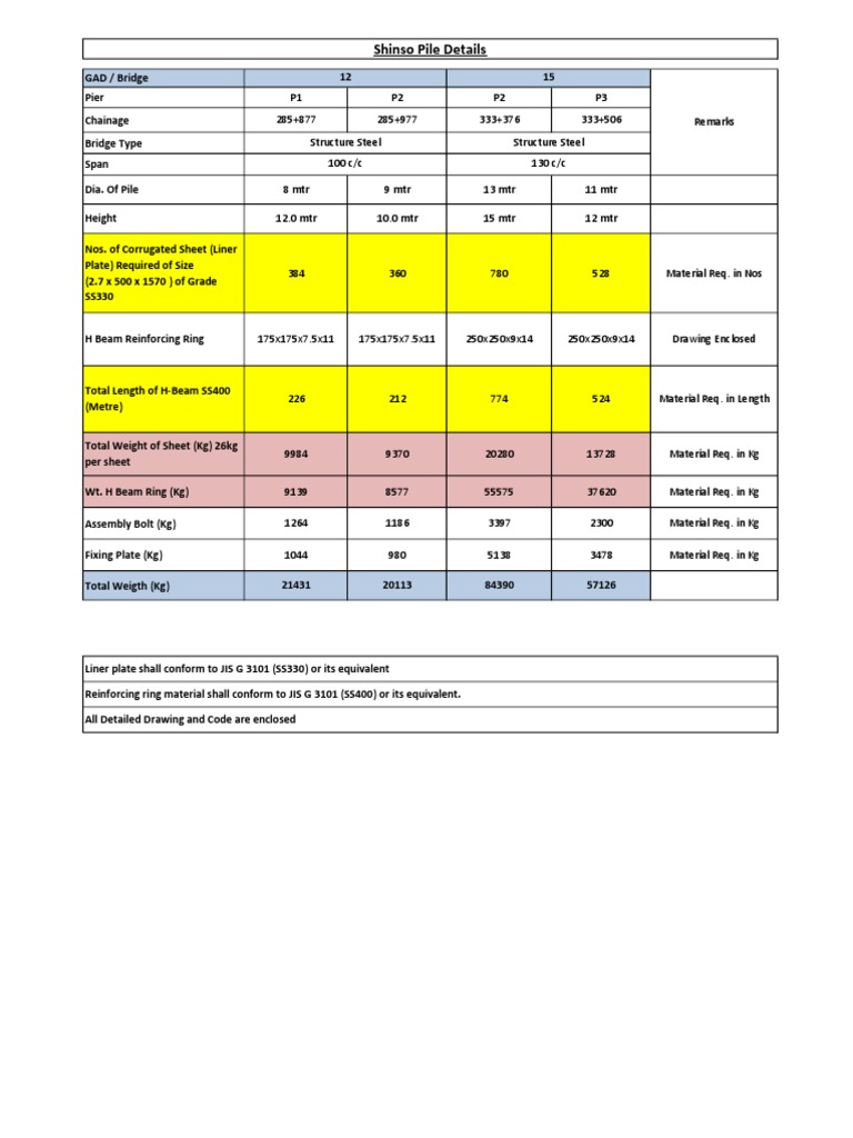 Details Shinso Pile Formwork Material Requirement | PDF