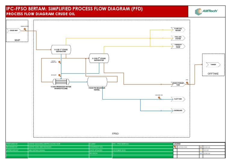 Ipc-Fpso Bertam: Simplified Process Flow Diagram (PFD) | Download Free ...
