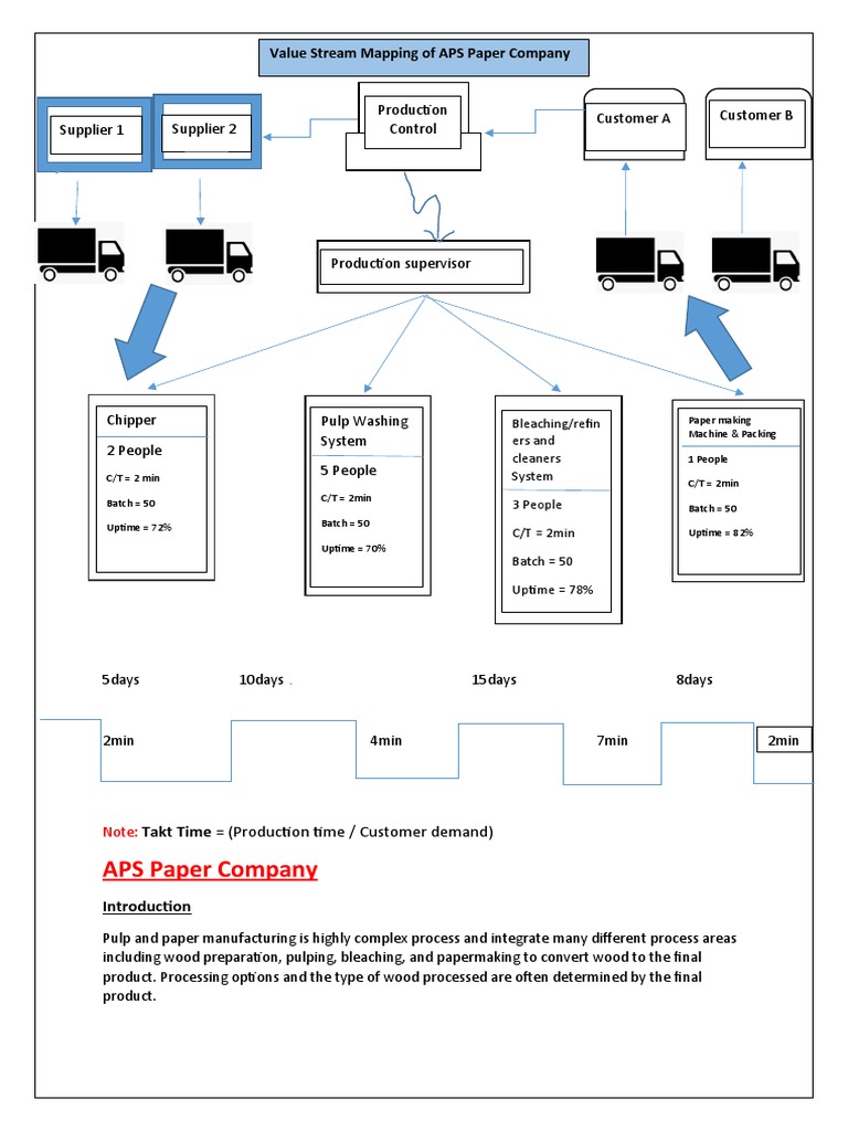 Value Stream Mapping of APS Paper Company | PDF | Paper | Pulp (Paper)