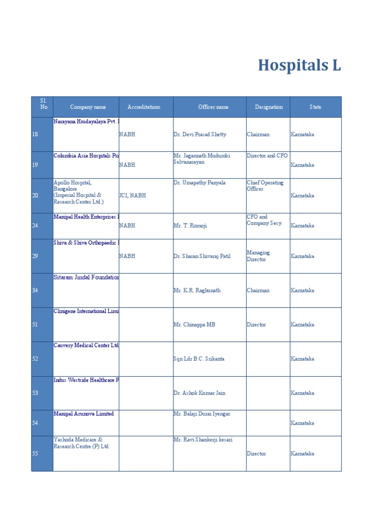 Hospitals List: State Sl. No. Company Name Accreditations Officer Name ...