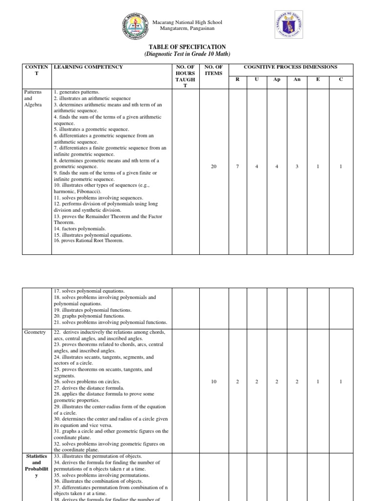 (Diagnostic Test in Grade 10 Math) : Table of Specification | PDF ...