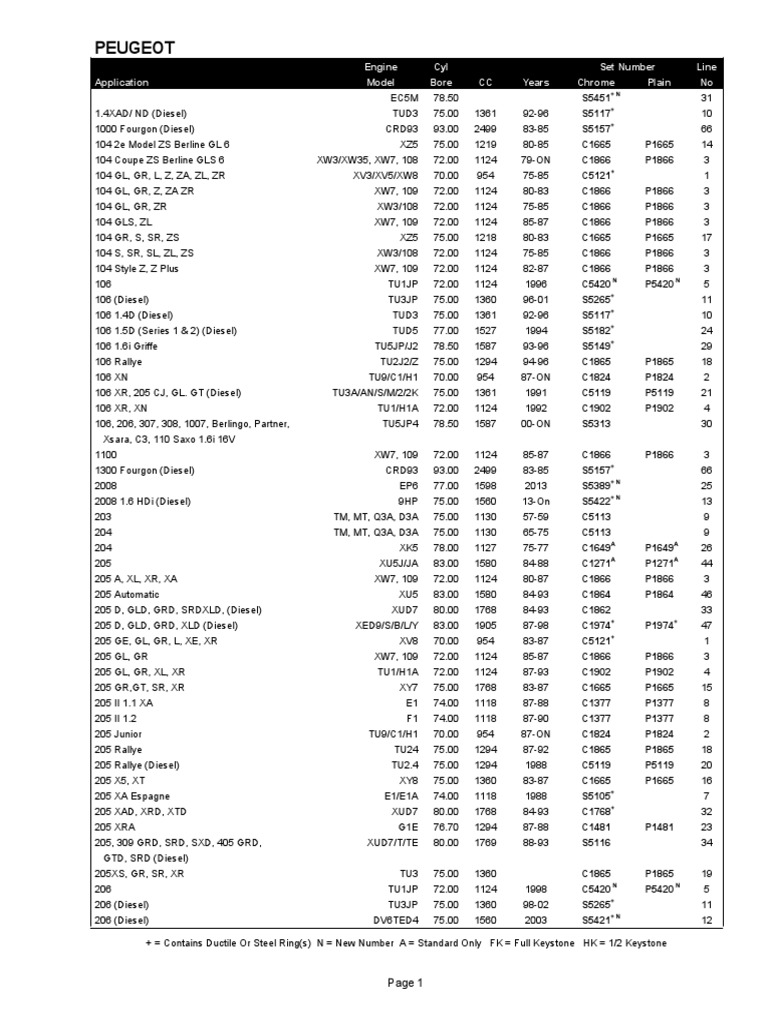 Peugeot: Engine Cyl Set Number Line Application Model Bore CC Years ...