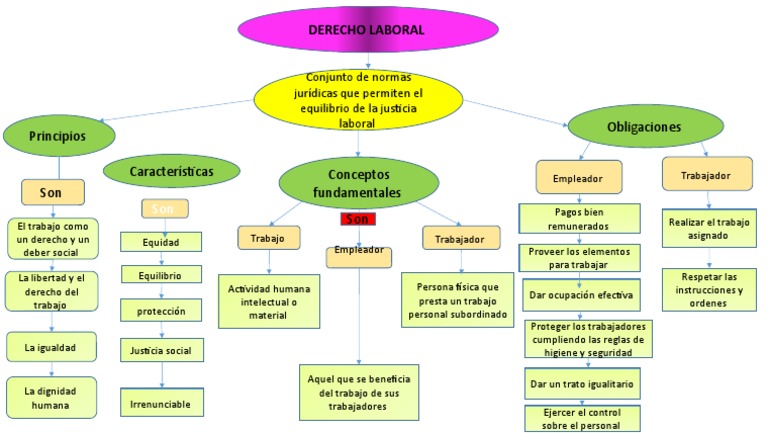 Mapa Conceptual Derecho Laboral | PDF | Derecho laboral | Crimen y violencia