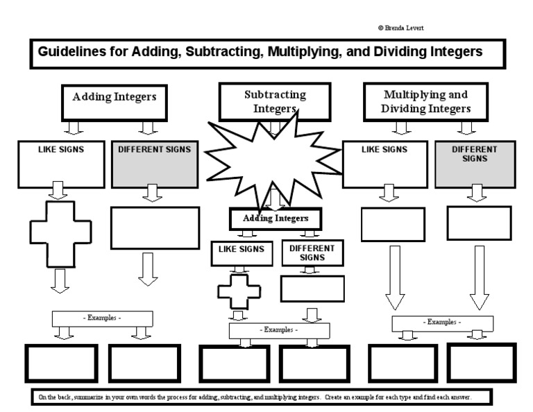 Graphic Organizer - Adding Subtracting and Multiplying Integers | PDF