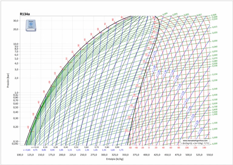 Diagrama Mollier R-134a | PDF