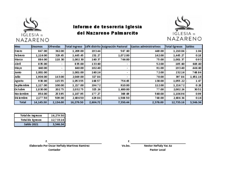 Informe Iglesia Del Nazareno 2021 | PDF Informe Iglesia Del Nazareno 2021 | PDF