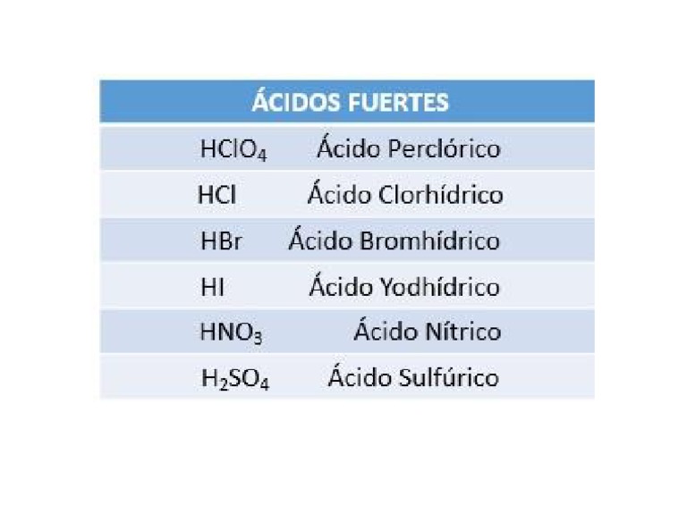Acidos Fuertes | PDF