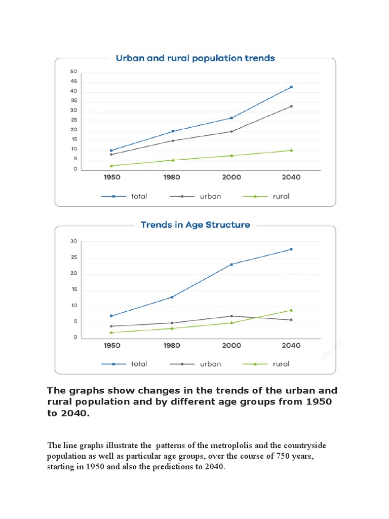 The Graphs Show Changes in The Trends of The Urban and Rural Population ...