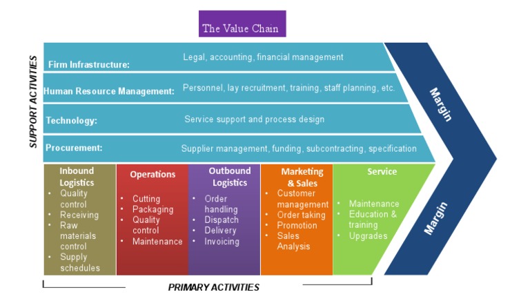 The Value Chain: Firm Infrastructure: Human Resource Management ...