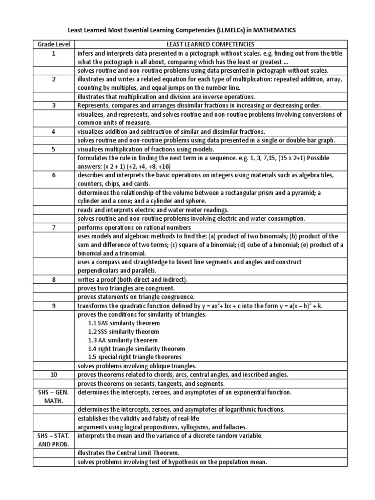 Least Learned Most Essential Learning Competencies | PDF ...