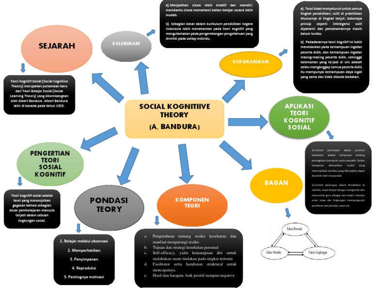 Mind Map Teori Sosial Kognitif Pdf