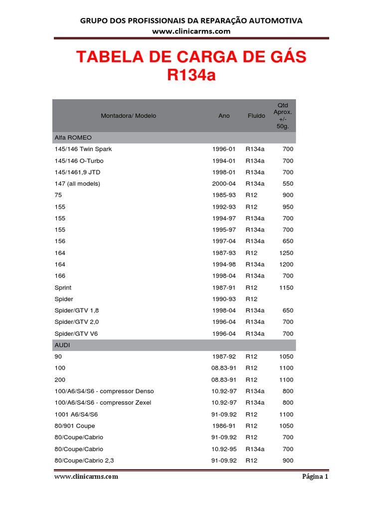 TABELA DE CARGA DE GÁS R134a | PDF | Veículos terrestres | Automóveis