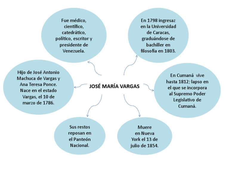 José María Vargas. Mapa | PDF