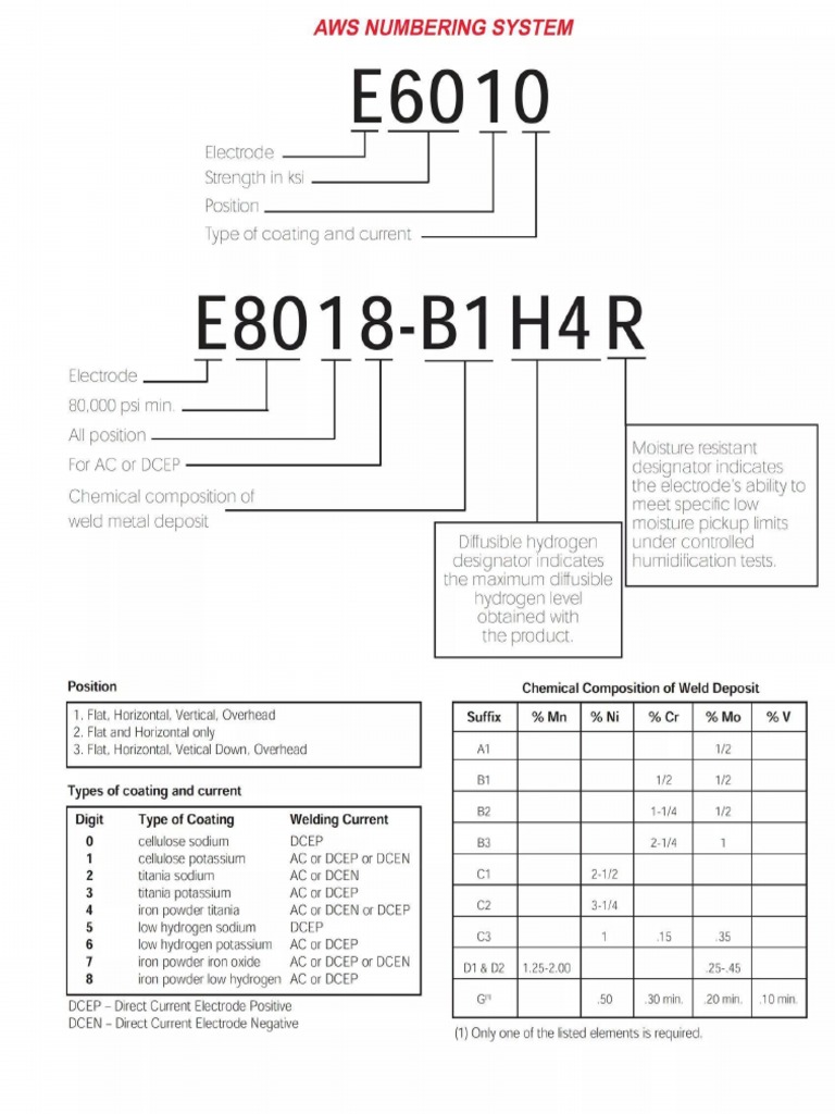 AWS Numbering System | PDF