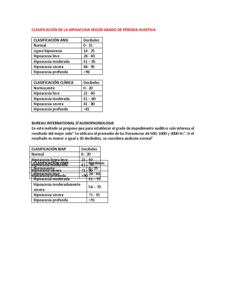 Clasificación de Hipoacusia por Grados | PDF