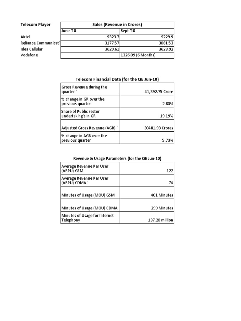 Telecom Revenue Analysis June 2010 | PDF | Finance & Money Management ...