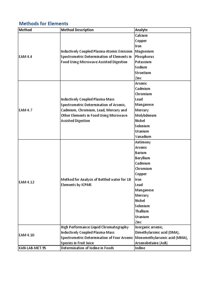 Total Diet Study Analytical Methods | PDF | Arsenic | Ddt