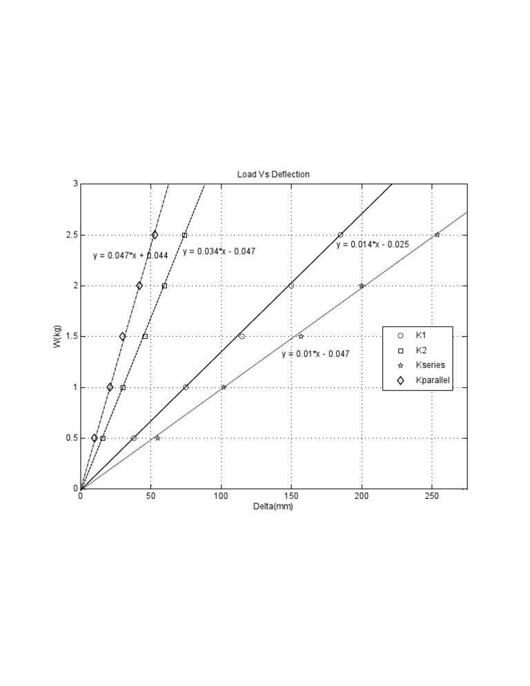 Load vs Deflection Analysis Graphs | PDF
