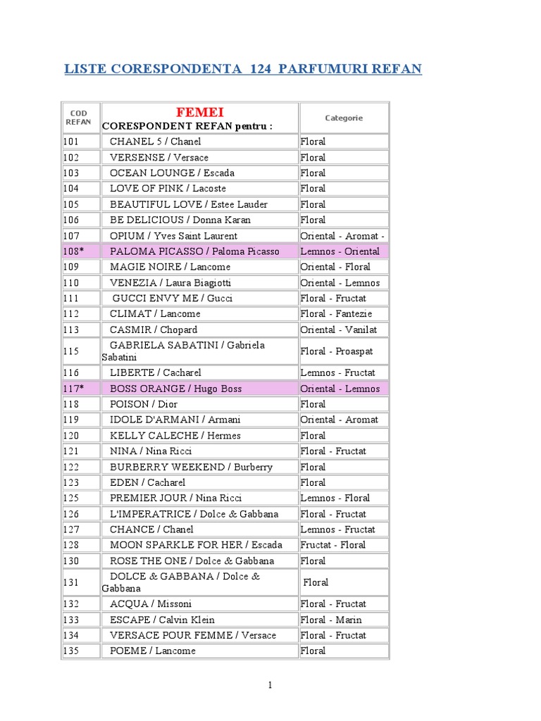 Liste_Corespondente_124_Parfumuri_REFAN_-__4_pagini | Brand | Fashion