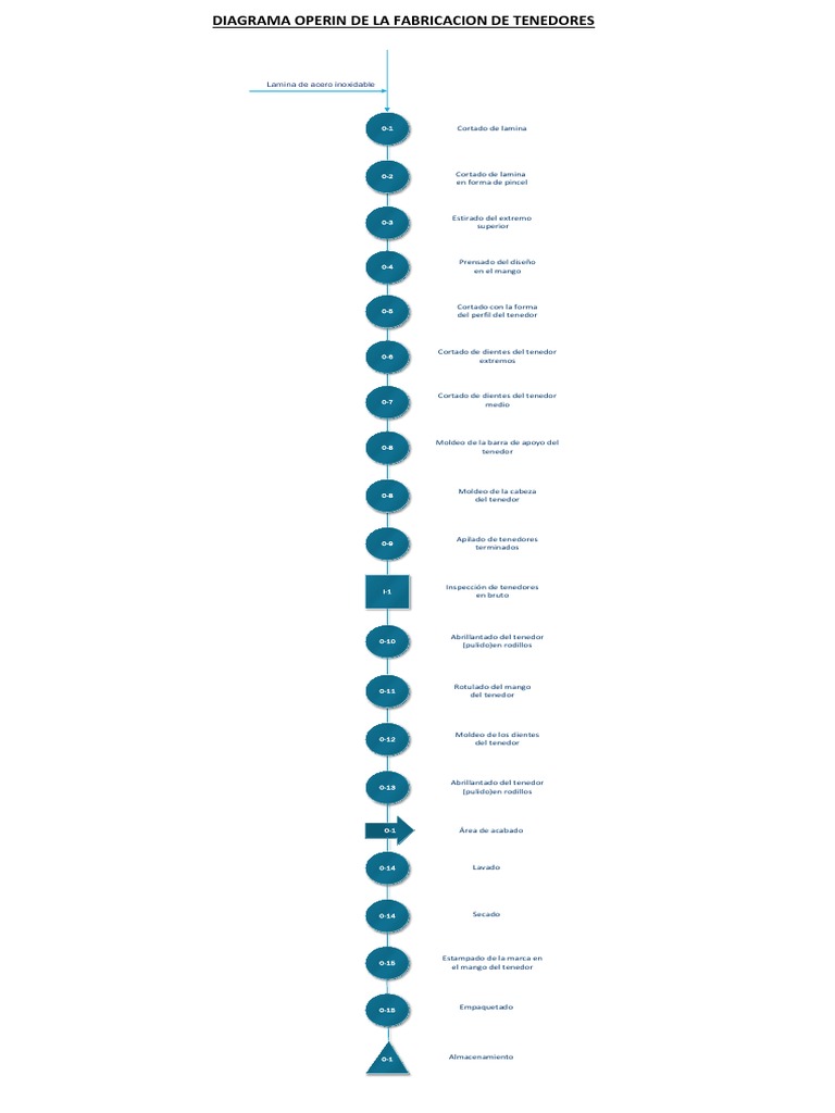 Diagrama Operin Elaboracion de Tenedores | PDF