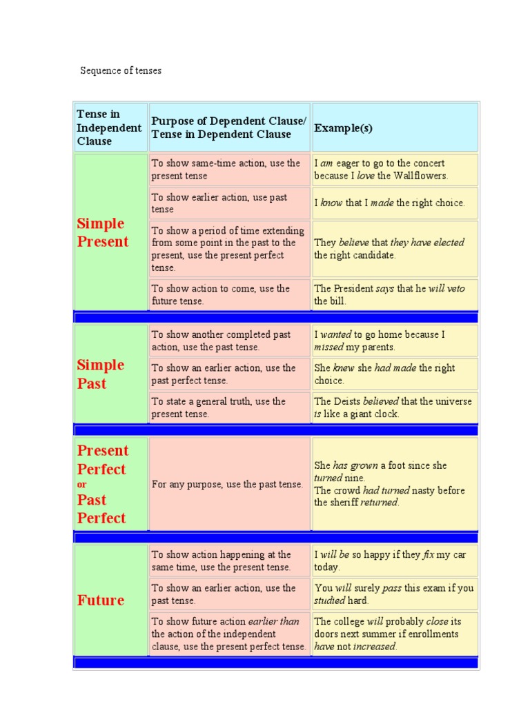Sequence of Tenses | PDF | Perfect (Grammar) | Verb