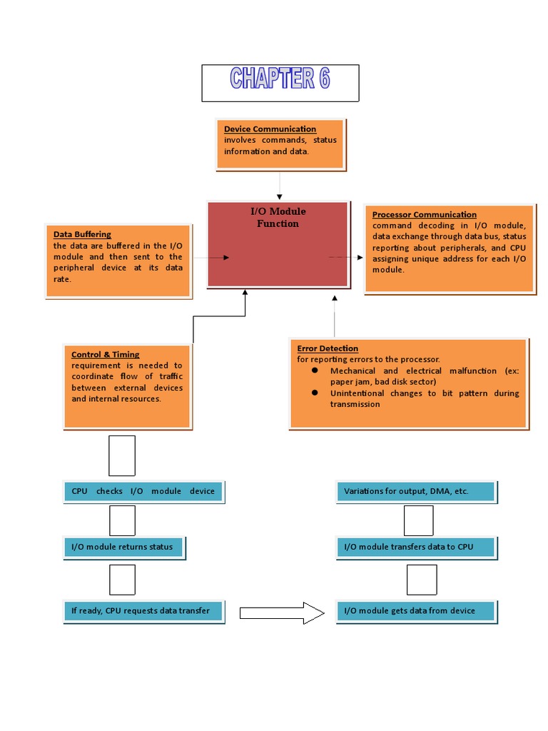 Device Communication I O Module Function Pdf Input Output Central Processing Unit
