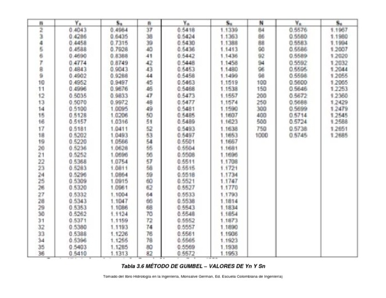 Método de Gumbel para determinar valores extremos de precipitación ...