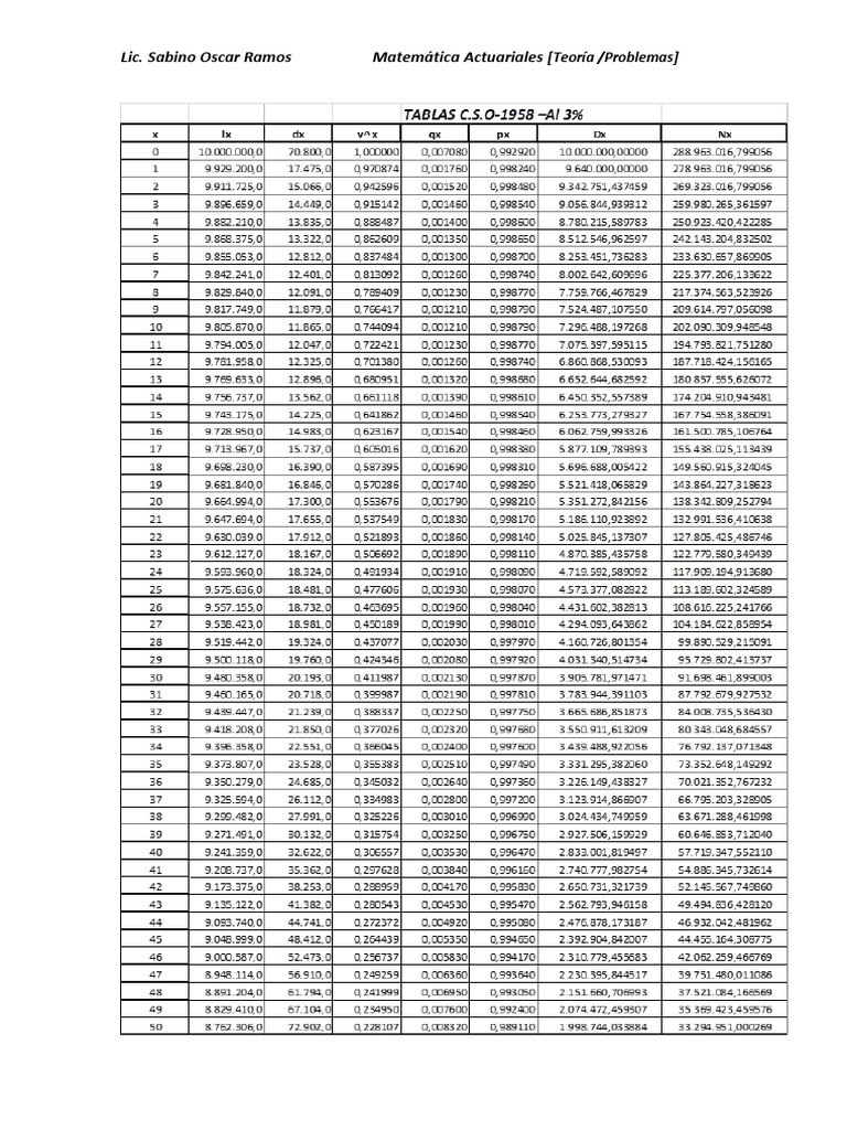 Tabla Cso 1958 | PDF