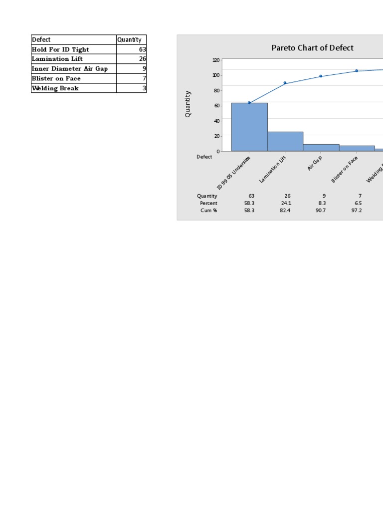 Defect Quantity 63 26 9 7 3: Pareto Chart of Defect | PDF