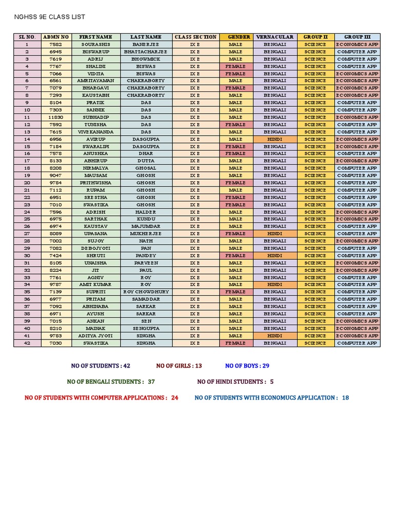 Nghss 9e Class List - Sheet1 | PDF | Bengal | South Asia