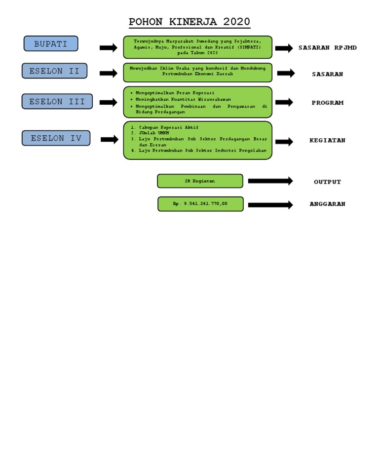Pohon Kinerja 2020 | PDF