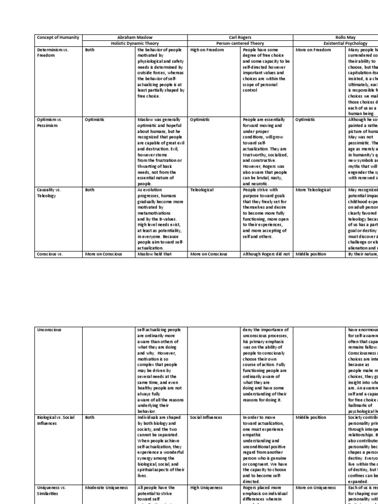 Concept of Humanity - Existential and Humanistic Theories | PDF | Self Actualization ...