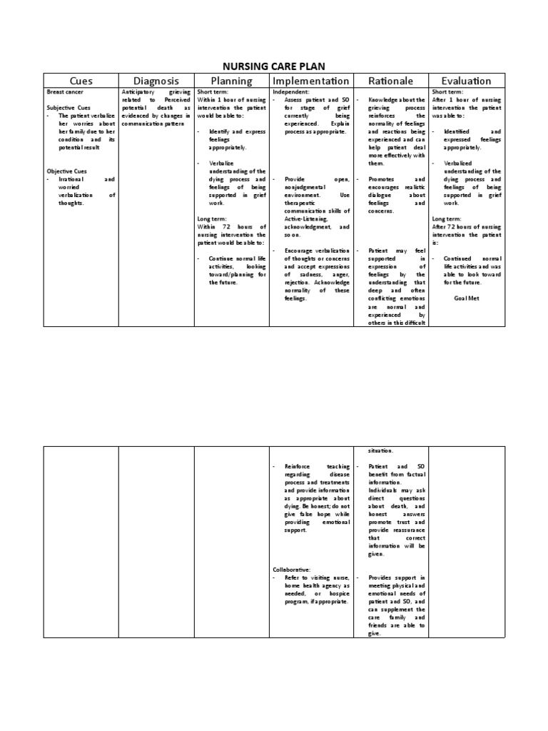 Cues Diagnosis Planning Implementation Rationale Evaluation: Nursing ...